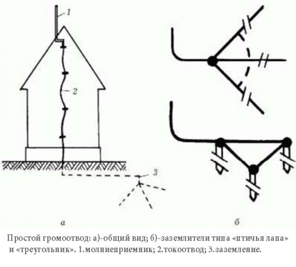 How to make a lightning rod yourself: installation in the country and ...