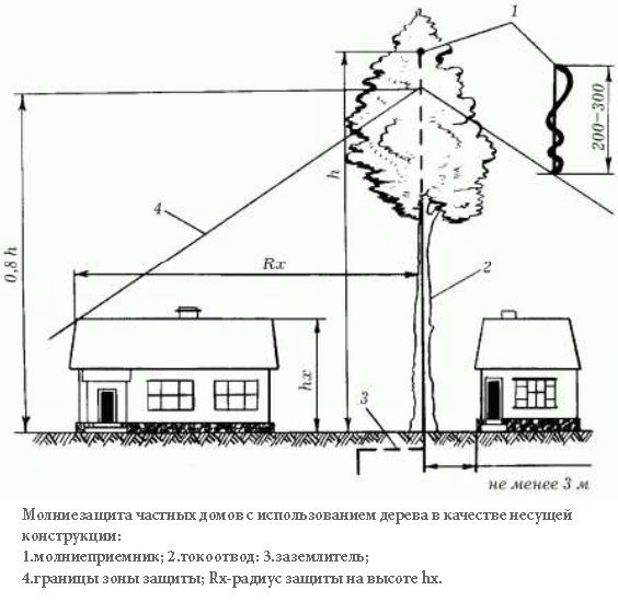 How to make a lightning rod yourself: installation in the country and ...