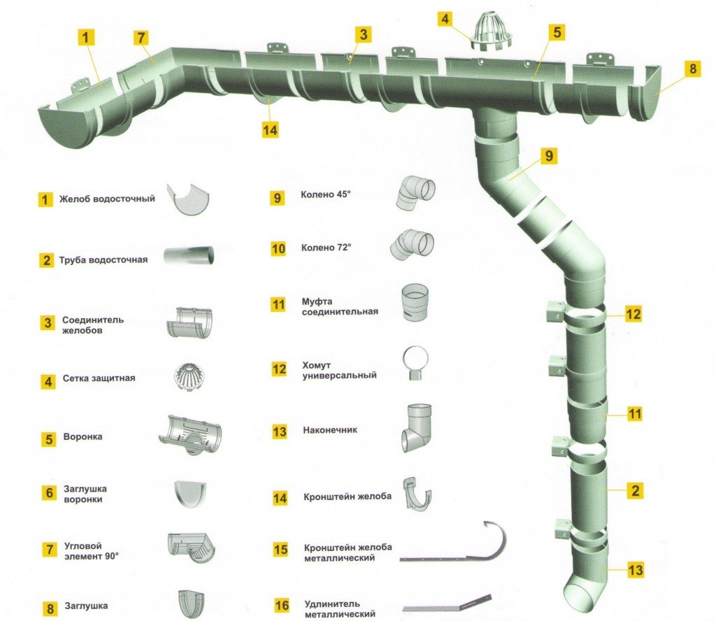 DIY gutter: how to properly install and secure